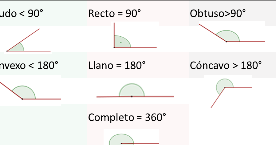 Matematicas: Tipos de angulos
