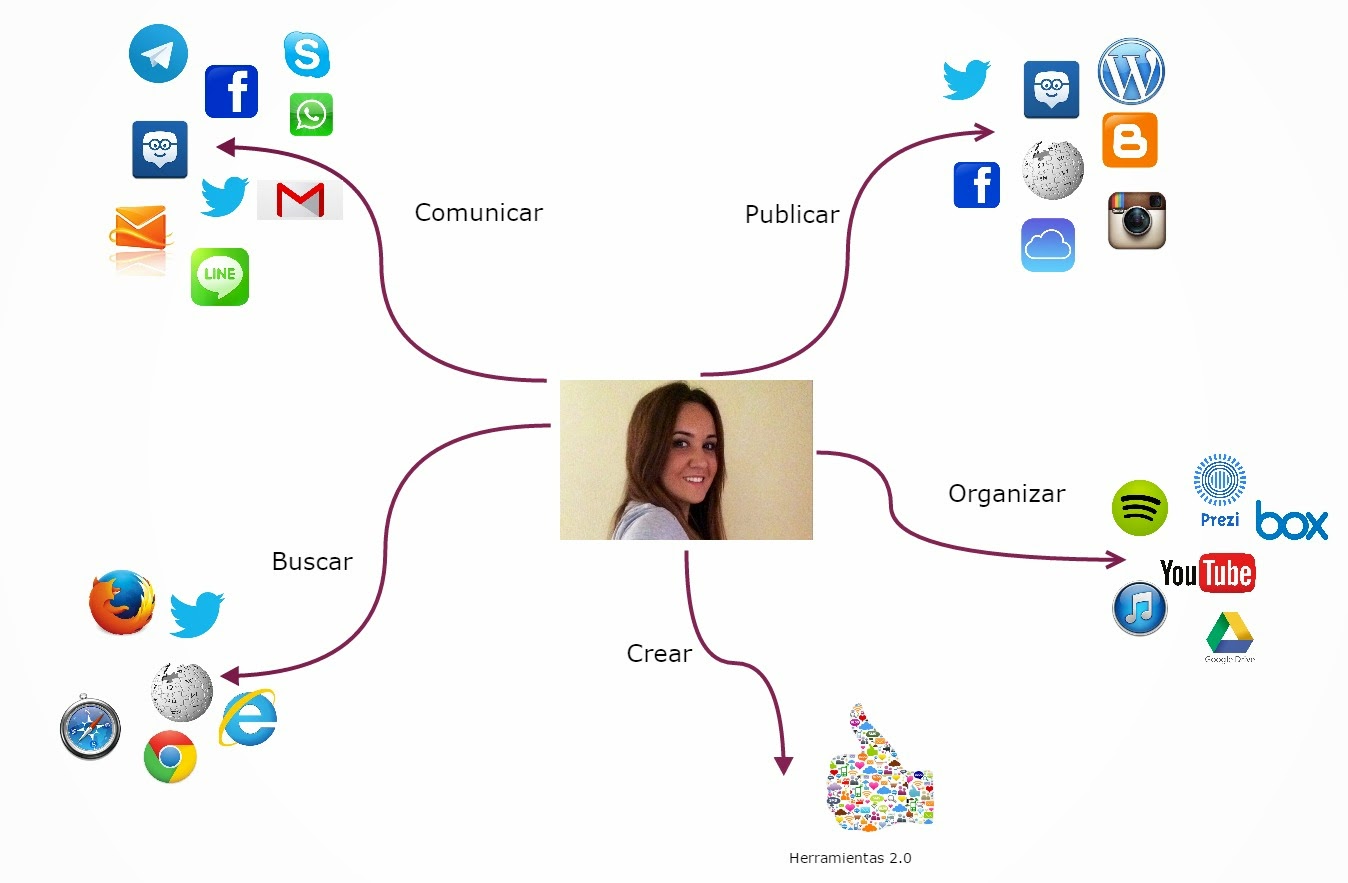 Clamave: Personal Learning Environment (PLE)