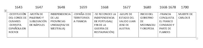 SIGLO XVII - Algargos´ web. Resumen de Arte, Historia y Geografía