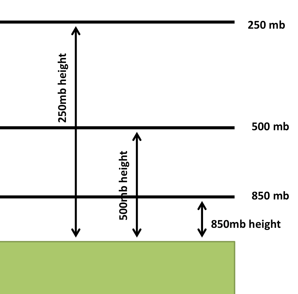 Looking Aloft: Connecting height changes to weather changes