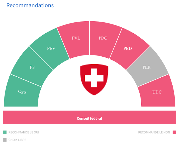 EA: Votation fédérale du 10 février 2019: Toutes les positions