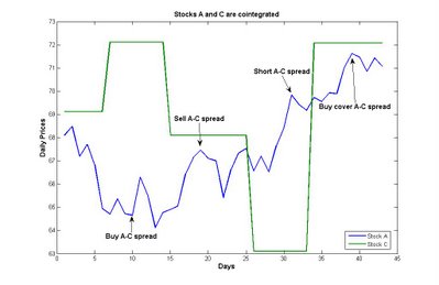 Pair Trading in indian stock market: correlation vs cointegration