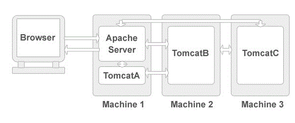 Code Forum Implementation Of Tomcat Clustering
