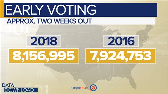 DownWithTyranny!: Early Voting Numbers Continue To Astound