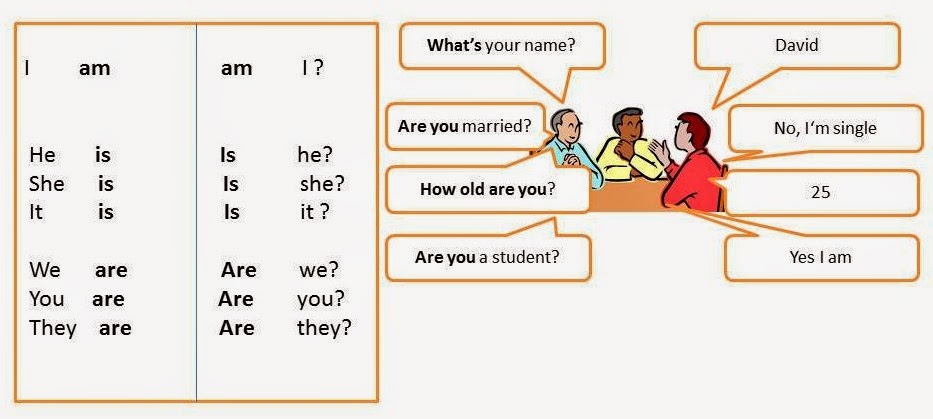 Temas de ingles: AmIsAre questions (Preguntas con am-is-are)