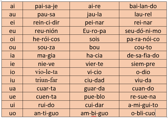 Aprendiendo fantásTICamente: ACTIVIDAD # 2 PROFUNDIZACIÓN DIPTONGOS ...