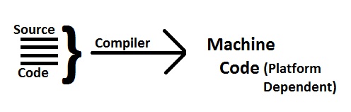 Compilation Process ~ JavaTech