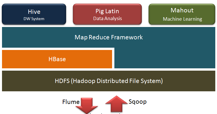 Day in Technology: Hadoop Architecture