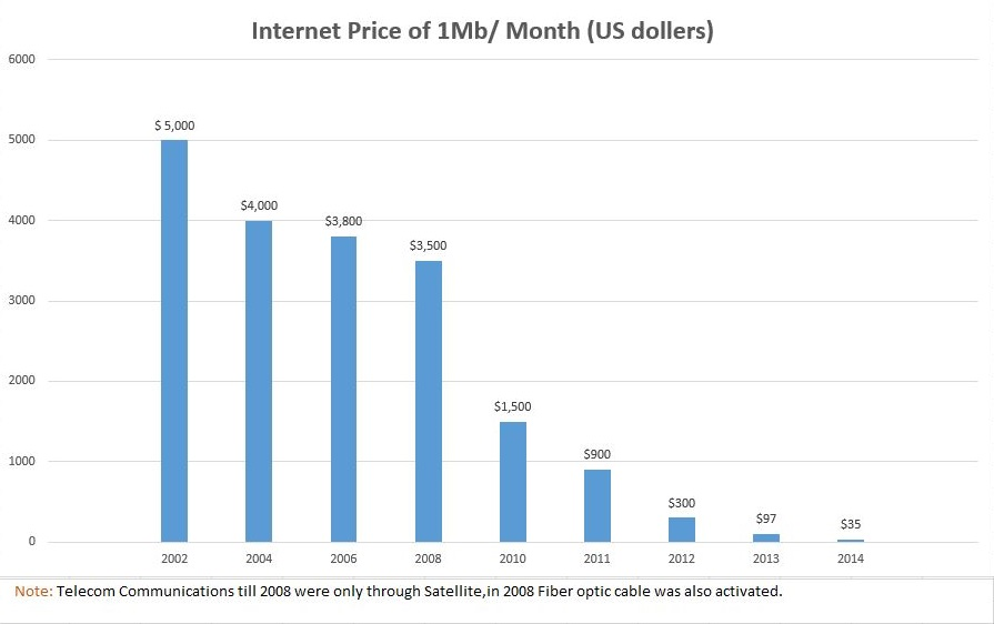 Abid Wardak's Blog: Internet in Afghanistan
