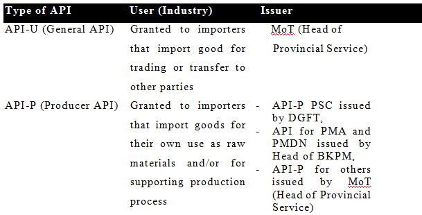 Indonesia Import Procedure