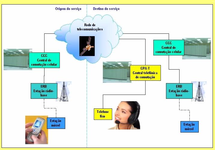 Telecomunicações: Rede de Telefonia Móvel