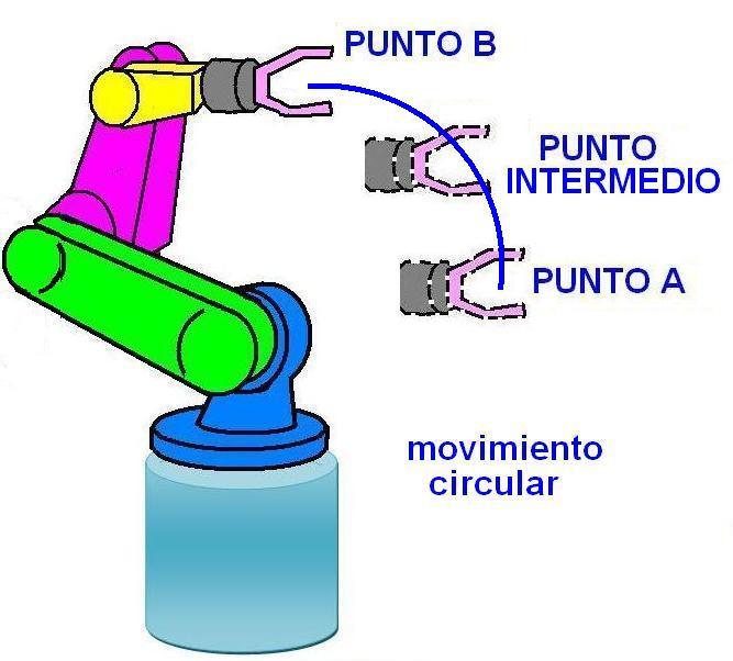 coparoman: El movimiento circular de un brazo robot