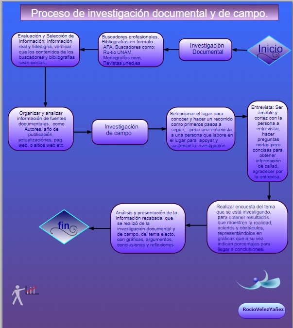 YO SOY ROCIO: Flujograma o Diagrama de flujo