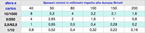 Prove di durezza ,Rockwell, Brinell, Vickers, Knoop, Shore. Hardness ...