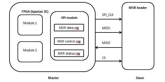 Suneth Writes: MSR EEE (Magnetic Stripe Reader End to End Encryption ...