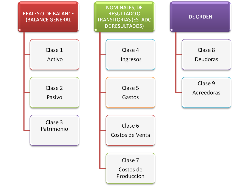 PLAN UNICO DE CUENTAS PARA COMERCIANTES PUC