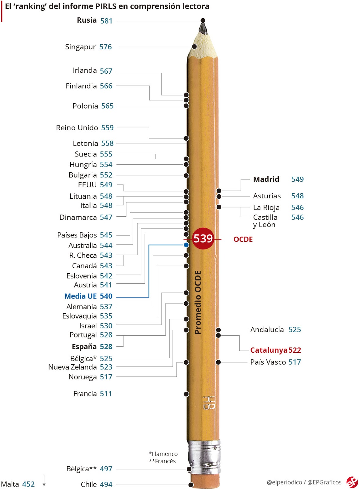 Un estel a l'alba: Algunos apuntes sobre el PIRLS 2016 de comprensión ...