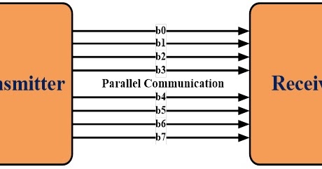 Versatility of Embedded system: Communication in Microcontroller