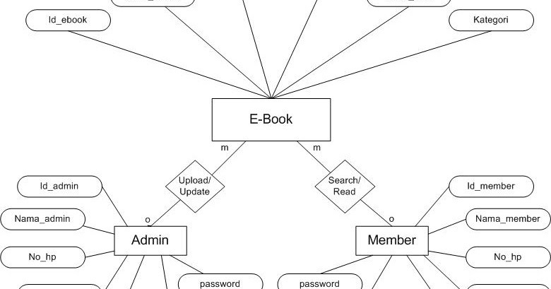 Contoh ERD dan DFD system e-Library