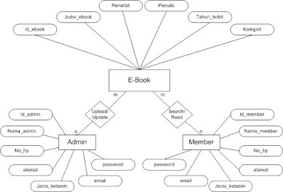 Contoh ERD dan DFD system e-Library