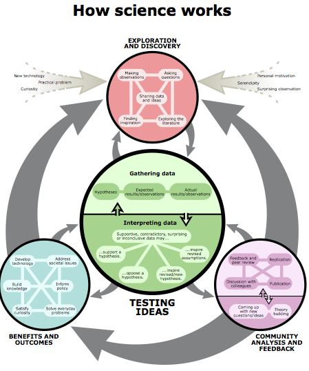 STEM In Schools: Is The Scientific Method How Science Works?