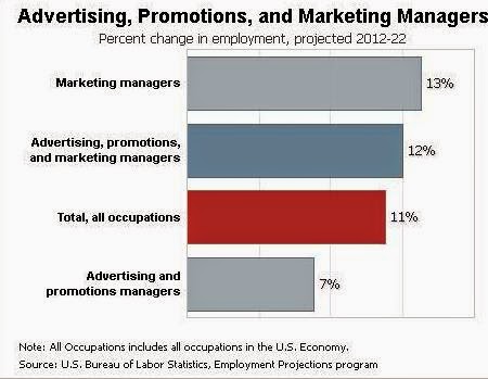 Marketing managers job outlook, job finding websites for teens, digital ...