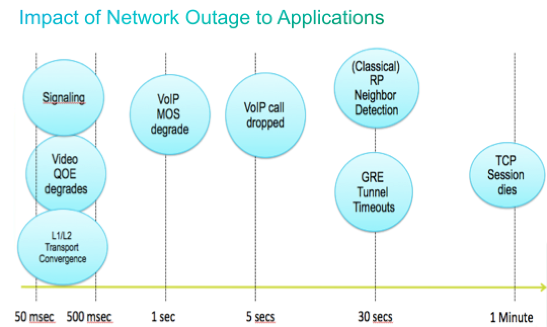 inevitable: Six Phases of Network Evolution