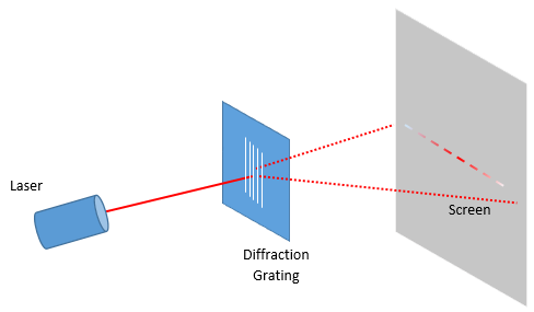 PHYSICS: 4.2 Diffraction grating