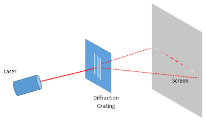 PHYSICS: 4.2 Diffraction grating