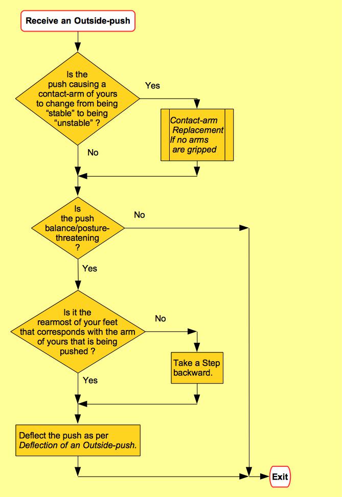 Essence of Pushing-hands: HOW TO PUSH-HANDS