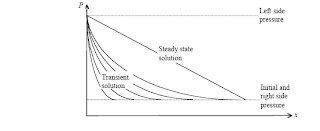 INTRODUCTION TO RESERVOIR SIMULATION |petroleum
