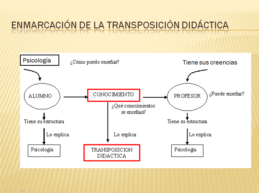 BIENVENIDOS A NUESTRO BLOG DE DIDÁCTICA GENERAL: LA TRANSPOSICIÓN DIDÁCTICA