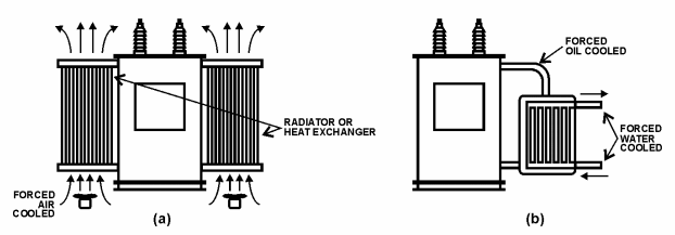Electro-Magnetic World: Methods of Cooling Transformers