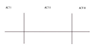 The Three Acts structure by Dedasaur on DeviantArt