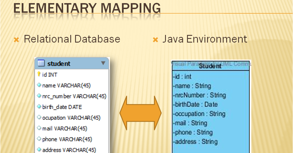 Myanmar Java User: ORM : Mapping On Table