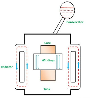 What are the types of Cooling methods in Transformers ??? - One by Zero ...