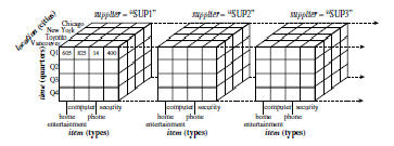 Data Warehouse & Mining: Multi dimensional Data Model