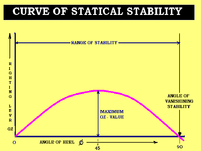 Basic concept on Ship stability and free surface area | Marine InfoSite