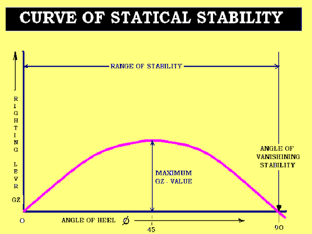 Basic concept on Ship stability and free surface area | Marine InfoSite