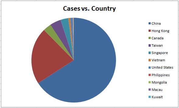 Severe Acute Respiratory Syndrome (SARS): Maps, Charts, and Graphs