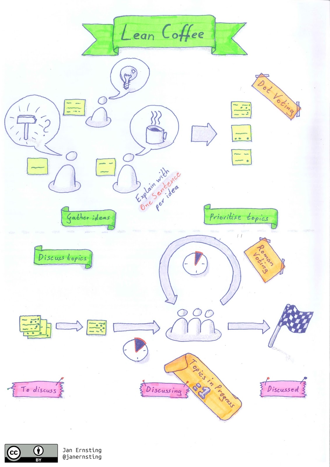 Simple Lean Coffee Flowchart – Shahin Sheidaei