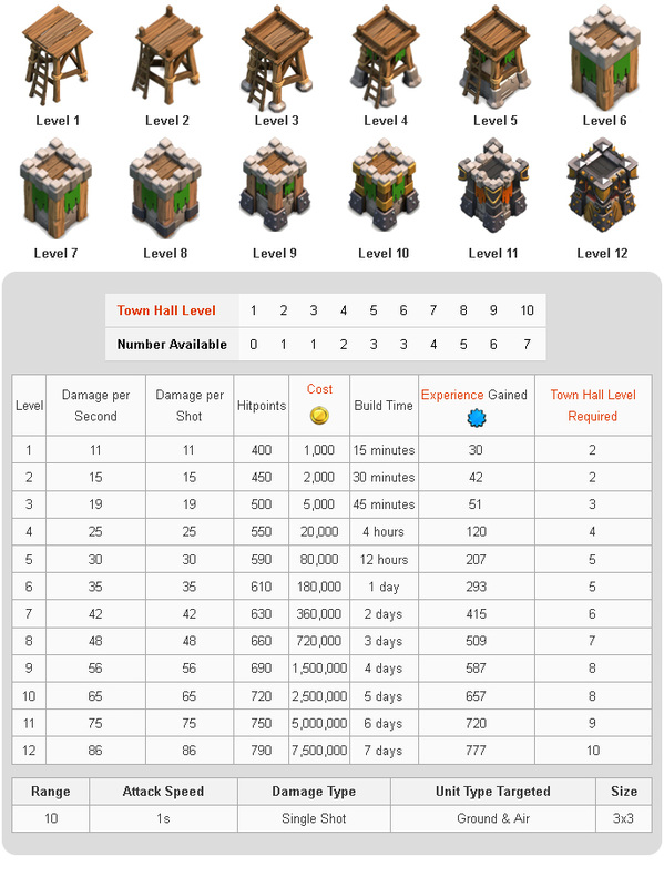 Kenali Semua Jenis Bangunan Defence COC Mulai Dari TH 1 - 10 Jilid I ...