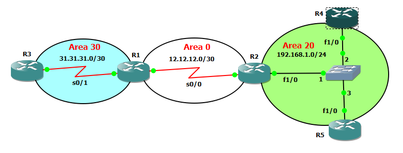 belajar cisco : Tipe LSA OSPF