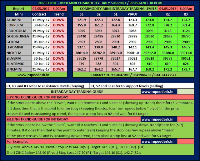 MCX COMMODITY OPTIONS TIPS : MINI MCX Commodity Support and Resistance ...