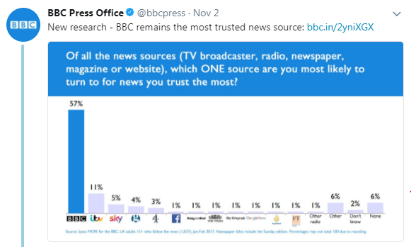 Is the BBC biased?: An opinion poll the BBC wants you to believe