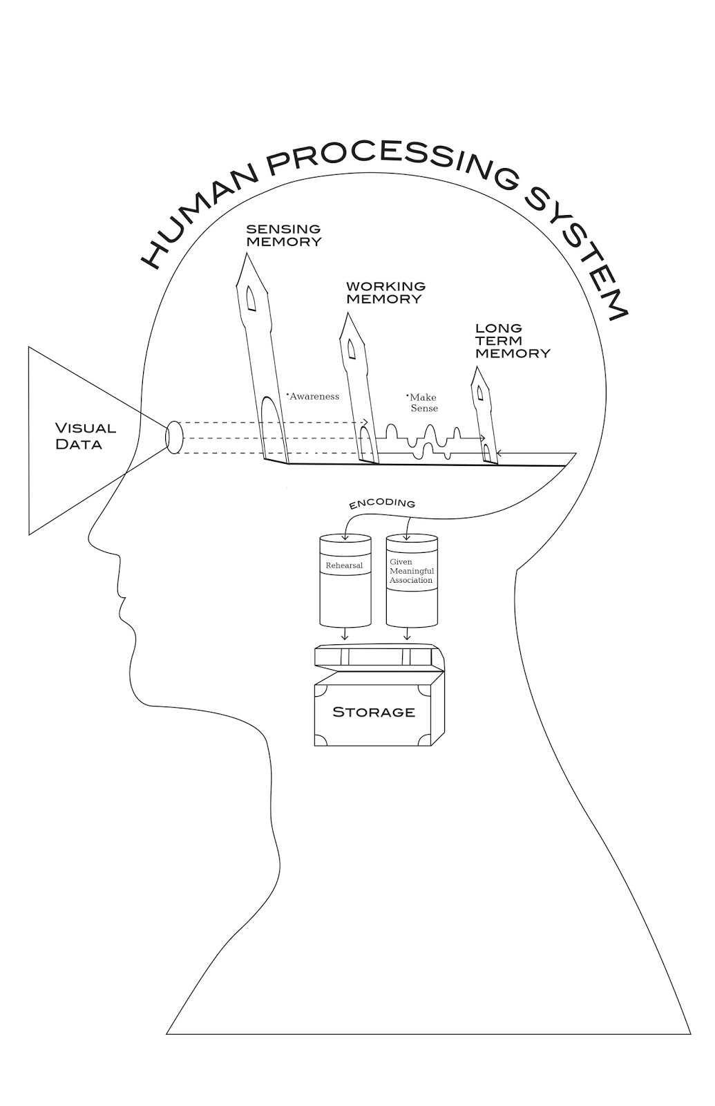 Advanced Design F15 - Alisha : Human Processing System