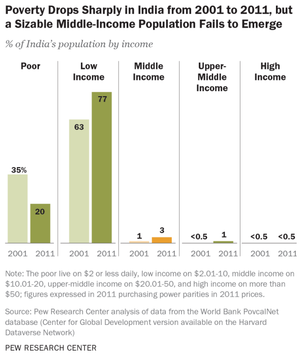 Urbanomics: Where is India's middle class?