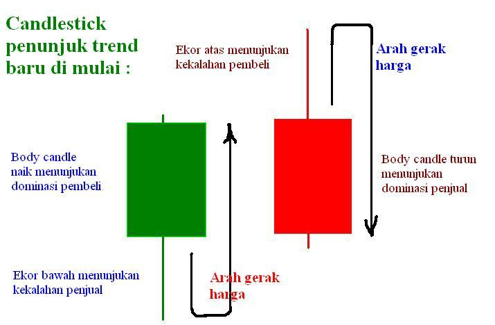 Belajar Analisa Candlestick Forex - BELAJAR TRADING FOREX
