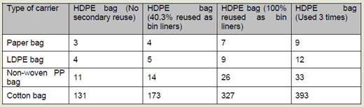 A trillion plastic bags a year