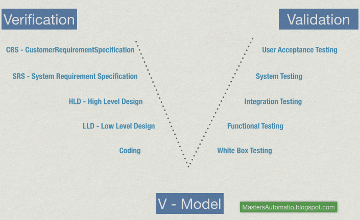 Software Testing Advice: know more about V - Model - What is V model?